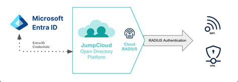 Radius Configuration And Authentication Jumpcloud