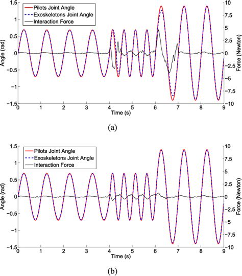 Figure 5 From Learning Physical Humanrobot Interaction With Coupled Cooperative Primitives For