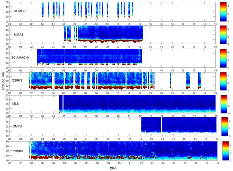Acp Measurement Report Regional Trends Of Stratospheric Ozone Evaluated Using The Merged