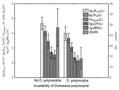 Mean Values And Standard Deviations Of Logarithm Values Base 10 Of
