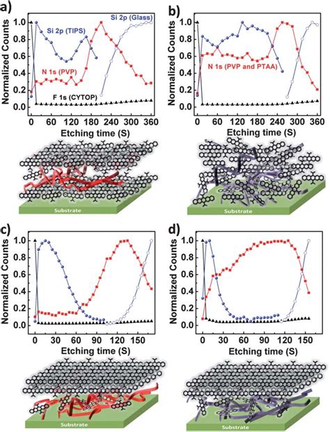 Depth Profiles And Schematic Illustration Of The Phase Segregation Download Scientific Diagram