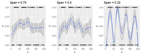 Data Visualization Use Loess Regression With Many Zero Values Cross Validated