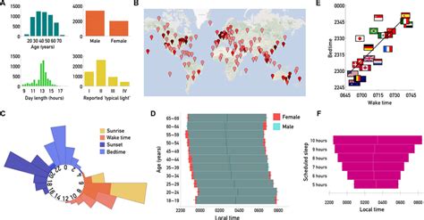 Demographics Of The Surveyed Set And Validation A Age Sex Day Download Scientific Diagram