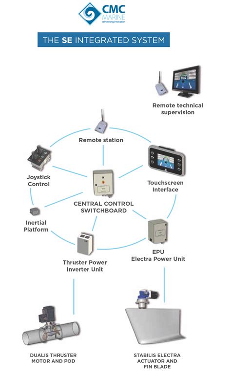 Cmc Marine Integrated System — Yacht Charter And Superyacht News