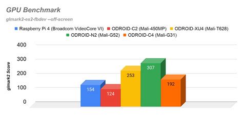 Mali Mobile Gpu
