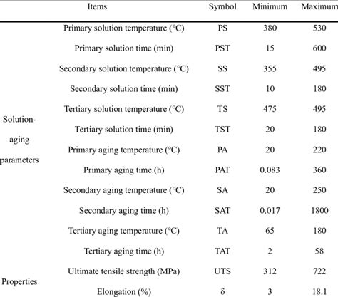 The Numerical Ranges Of Solution Aging Parameters And Properties In The Bds Download
