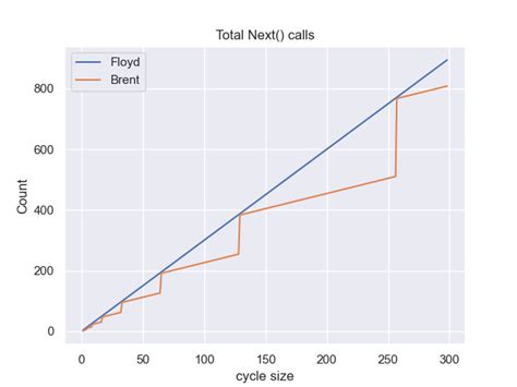Cycles All Way Down • Core Dumped