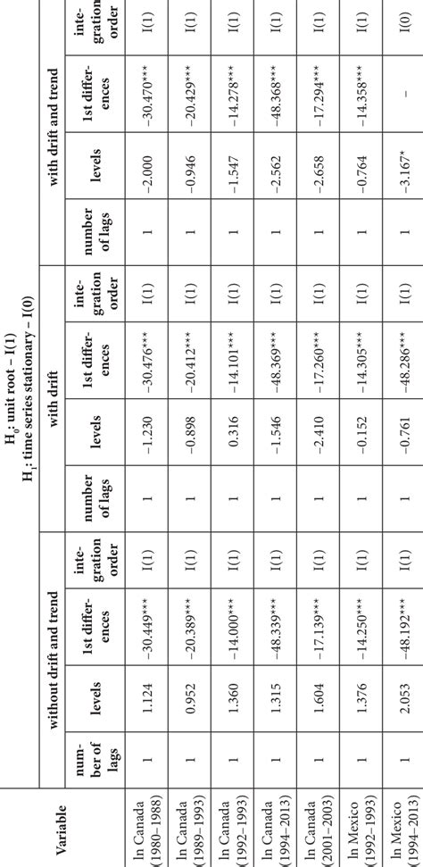 The Adf Test Results Download Table