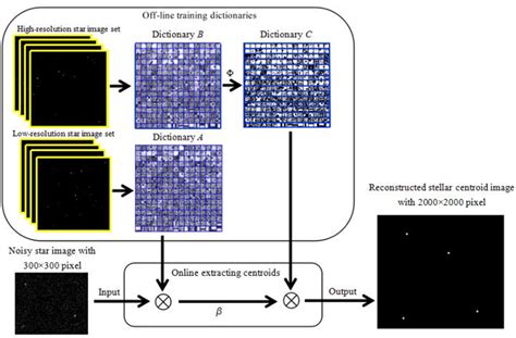 Automatic Centroid Extraction Method For Noisy Star Image Gou 2018 Iet Image Processing