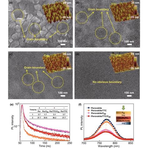 Pdf Surface Passivation Of Perovskite Solar Cells Toward Improved