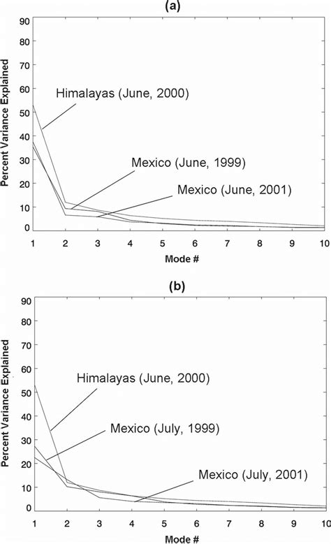 Percent Variance Described By Each Principal Component Covariance