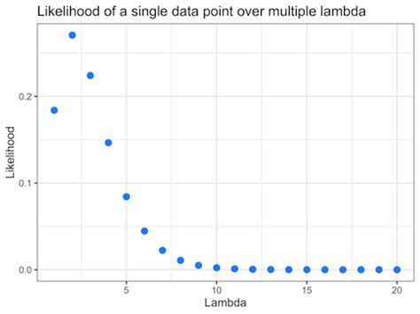 Introduction To Maximum Likelihood Estimation In R Part