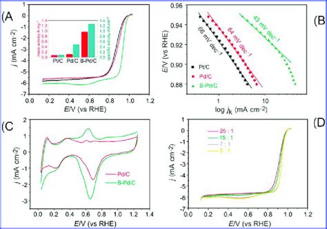 Electrochemical Characterization A B ORR Polarization Curves And