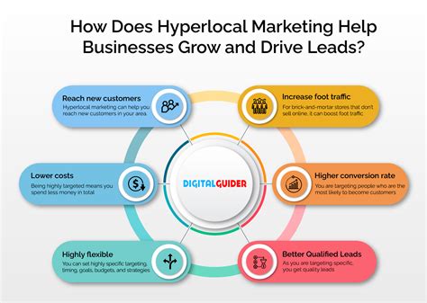 What Is Hyperlocal Marketing Strategy All You Need To Know DG