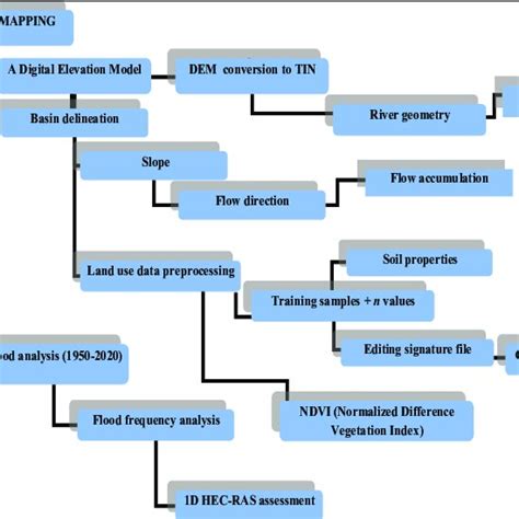 Flowshart Of Methodology The Hec Geo Ras Extension Which Can Be Used