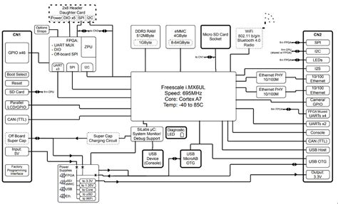 I MX6 UL Based COM SBC Hybrid Has FPGA With Programmable ZPU Core