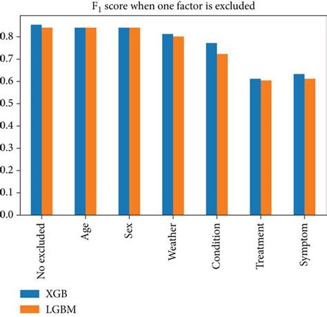 F1 Scores Of Xgboost And Lightgbm With Different Feature Selection Download Scientific Diagram