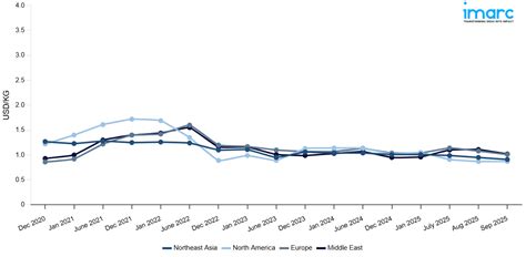Propylene Prices Chart News Monitor And Demand