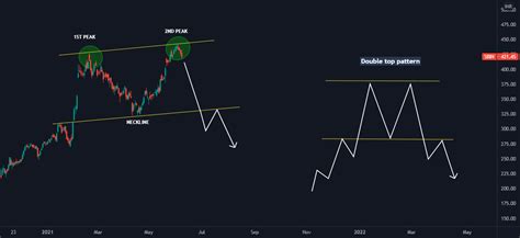 Double Top Pattern On SBI For NSE SBIN By Prajwalasp TradingView India