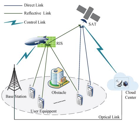 Joint Beamforming Design For Ris Assisted Integrated Satellite Hap Terrestrial Networks Using