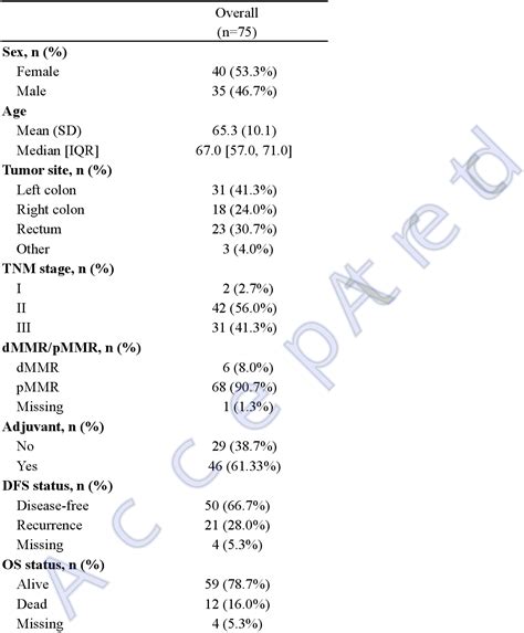 Table 1 From Evaluation Of Molecular Residual Disease By A Fixed Panel In Resectable Colorectal