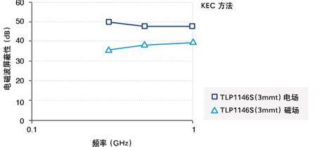 电磁波屏蔽性 TORAYCA技术信息 TORAY PLASTICS TORAY