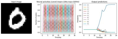 Converting A Keras Model To A Spiking Neural Network — Nengodl 330 Docs