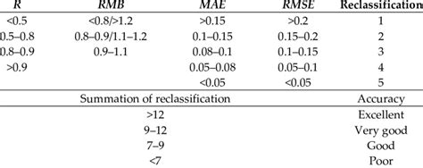 The Division Of Evaluation Indicators And Accuracy Including R Rmb