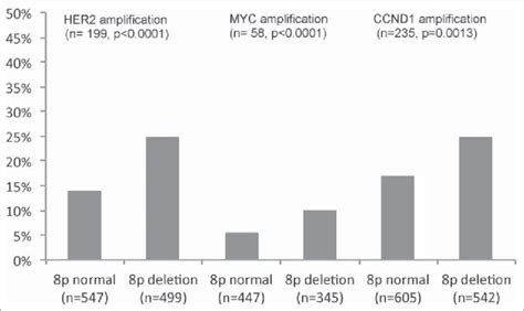 Associations Between 8p Status And Amplifications Of Her2 Myc And