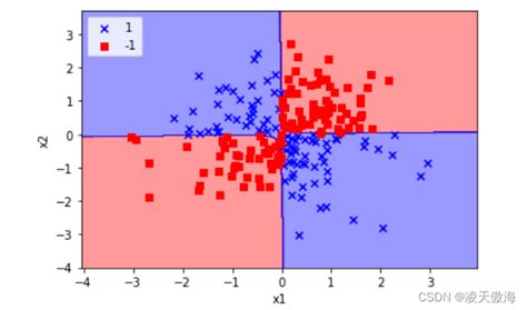 基于支持向量机（svm）的异或数据集划分 Csdn博客