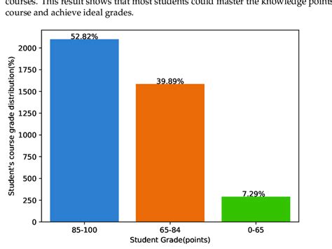 Proportional Distribution Of Course Grades Download Scientific Diagram