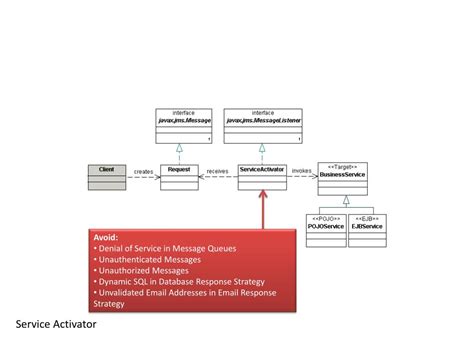 Ppt Use To Implement Input Validation Page Level Authorization