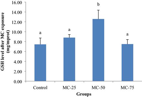 The Glutathione Gsh Content In The Hepatopancreas Of Chinese Mitten