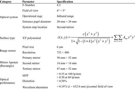 Specifications Of Freeform Off Axis Three Mirror Imaging System Download Table