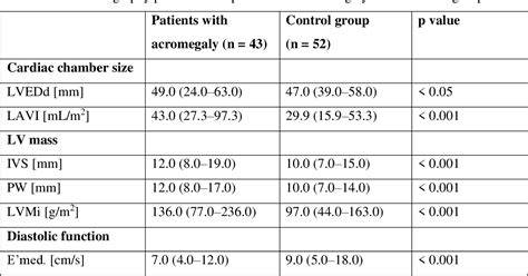 Table 2 From Subclinical Left Ventricular Systolic Dysfunction In Patients With Naive Acromegaly
