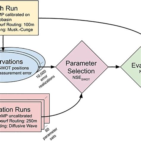 Design Of “fraternal Twin” Experiment For Evaluating The Utility Of Download Scientific Diagram