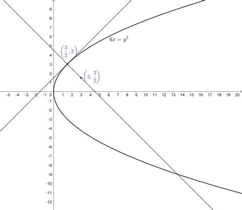 conic sections shortest distance of point p on parabola from fixed
