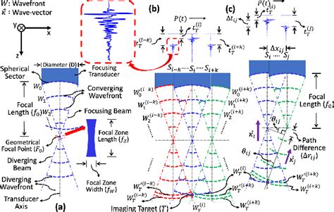 Figure 2 From Interference Corrected Synthetic Aperture Focusing Technique For Photoacoustic