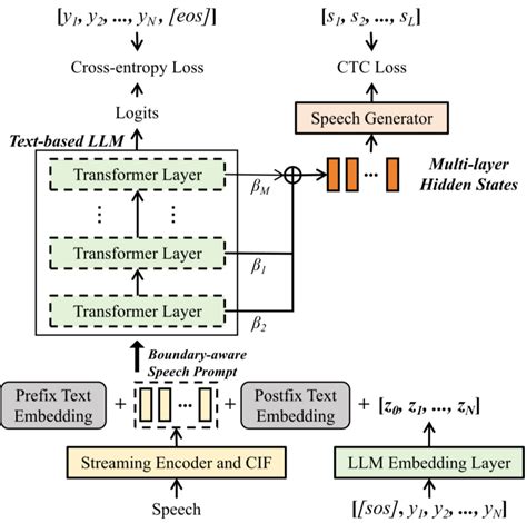 논문 리뷰 Simuls2s Llm Unlocking Simultaneous Inference Of Speech Llms For Speech To Speech