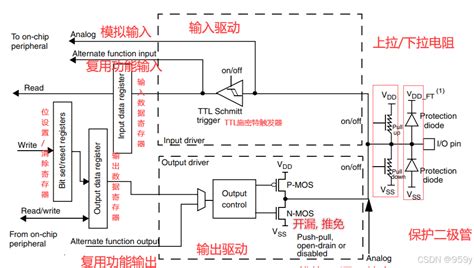 Stm32 Gpio 的八种输入输出模式和初始化 二stm32推挽输出 Csdn博客