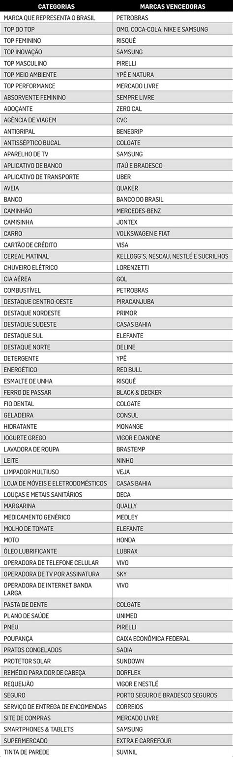 As Marcas Mais Lembradas Pelos Brasileiros Em 65 Categorias Exame