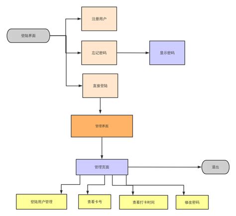 Sample Flowchart Template 流程图模板processon思维导图、流程图 Sample Flowchart Template 流程图模板processon思维导图、流程图
