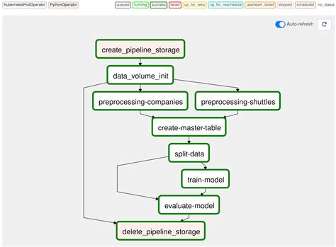 running machine learning pipelines with kedro kubeflow and airflow