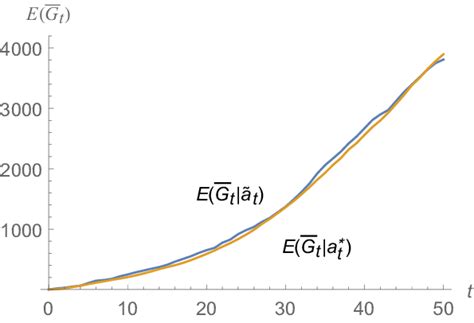 Average Accumulated Profits E ¯ G T ˜ A T Blue Curve Of