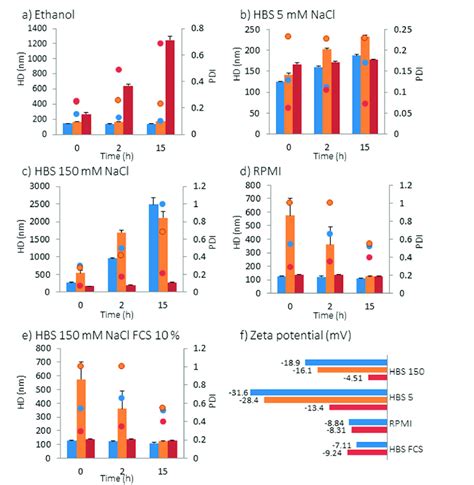 Hydrodynamic Diameter Hd Represented By Bars And Polydispersity Index Download Scientific