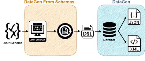 figure 1 from synthetic data generation from json schemas semantic