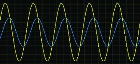 Voltage And Current Waveforms With One 50j63 Ω Inductive Load
