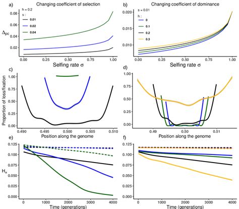 Effects Of Levels Of Selection And Dominance On Selection Dynamics Download Scientific Diagram