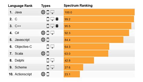 Top Programming Languages In 2014 IEEE Spectrums Ranking Php Top