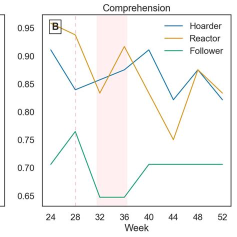 Progression Of Different Aspects Of Situation Model Over Time Depending